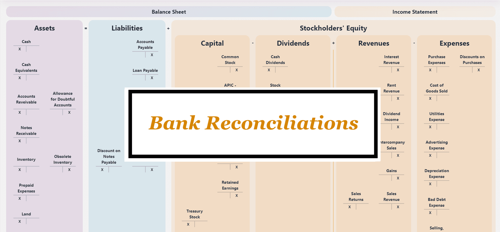 What is a bank reconciliation?
