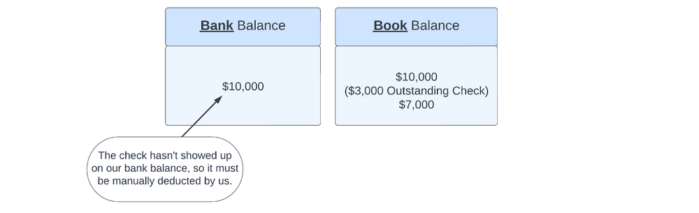 Second example of a bank reconciliation: